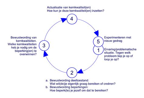 Image result for Reflectie Methode