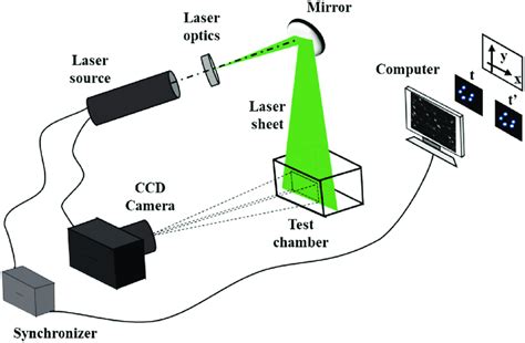 Image result for PIV Tutorial Hub
