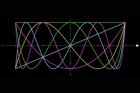 Image result for Chebyshev Polynomials