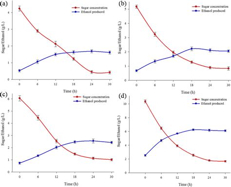 Image result for Bioethanol From Sugar Processing