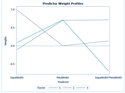 Image result for SAS Code Predictive Modelling