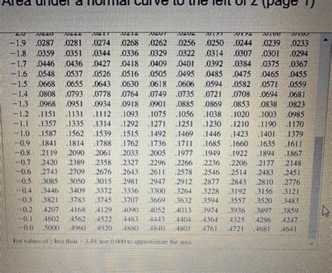 Image result for Standard Normal Area Table