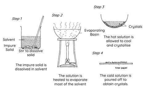 Image result for Crystallisation Method Experiment