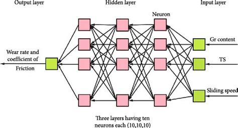 Image result for Multilayer perceptron Neural Network Basics