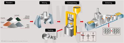 Sintering manufacturing process | AMES Group Sintering