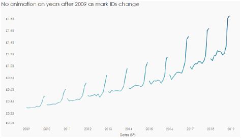 Image result for Tableau Animation
