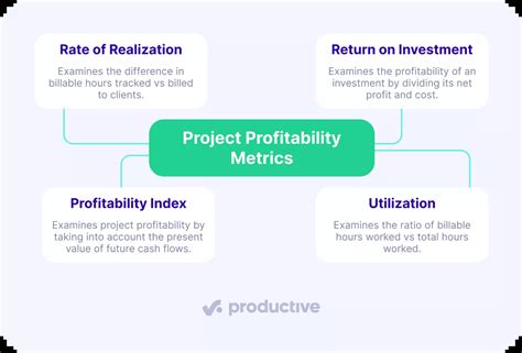Image result for Project Profitability Analysis