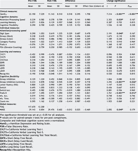 Image result for Cognitive Dysfunction in Mdd