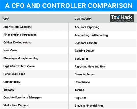 Image result for Financial Controller CFO