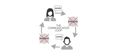 Image result for Communication Loop Diagram