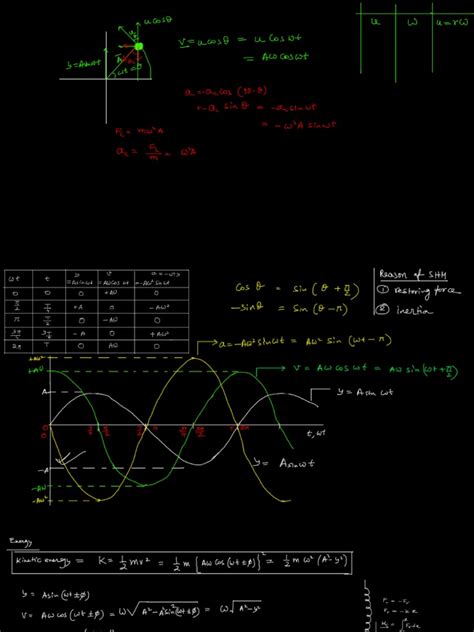 Image result for Graph of SHM