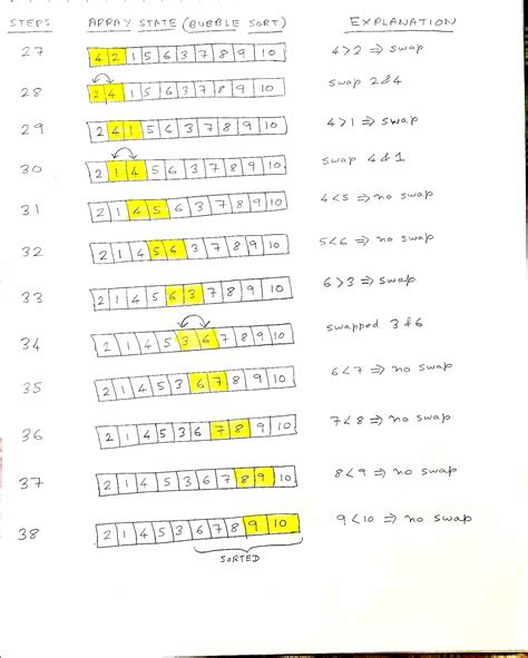 Image result for Fast Bubble Sort