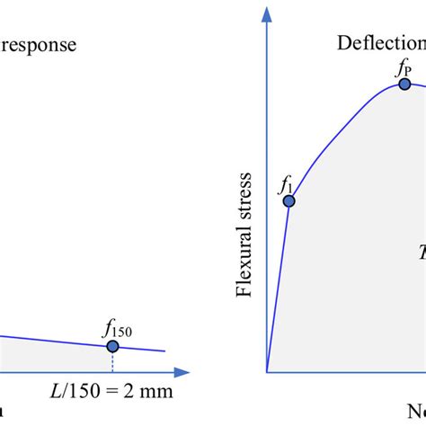 Image result for Force vs Deflection Graph for Flexural
