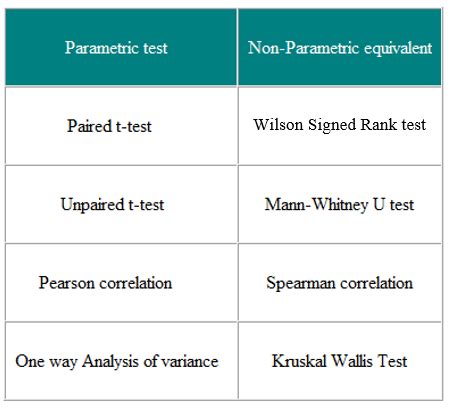 Image result for Classification of Statistical Tests