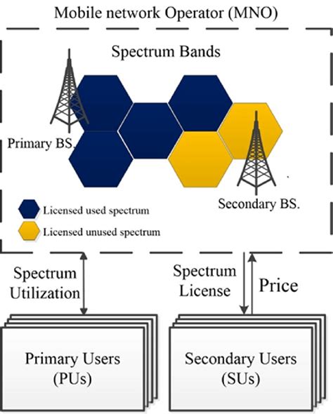 Image result for Spectrum Management Using Spectrum 21