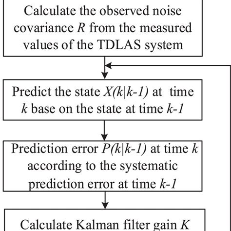 Image result for Kalman Filter Algorithm Diagram