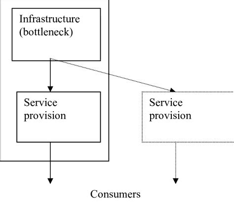 Image result for Bottleneck Problem
