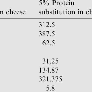 Image result for How to Check Density for Processed Cheese