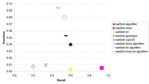 Image result for Precision versus Recall