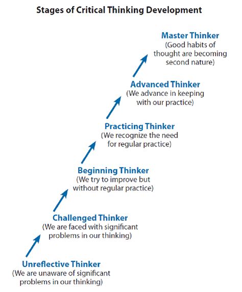 Image result for Critical Thinking Process