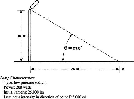 Image result for Luminous Intensity Formula