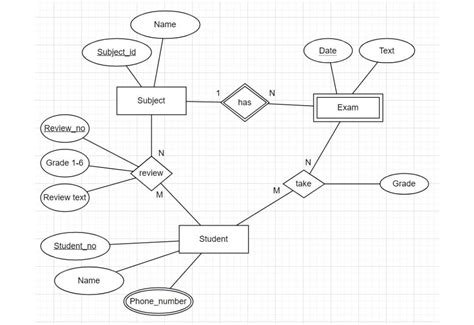 Image result for Relational Database Example Diagram