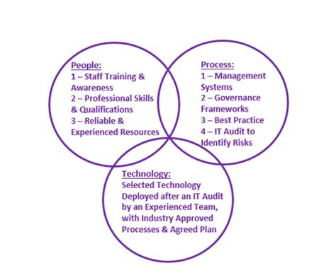 Image result for Cyber Security People Process Technology