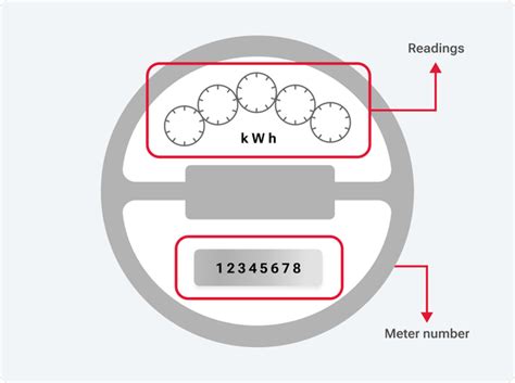 Image result for How Many Numbers in a Meter Read