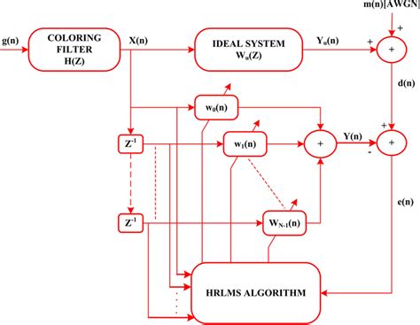 Image result for Adaptive Filter Design MATLAB Book