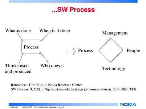 Image result for SW Development Process Gear