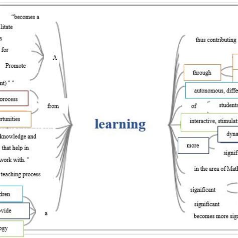 Image result for Word Learning Theory Explained