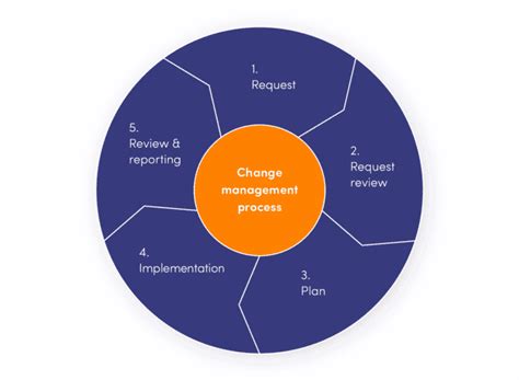 Image result for Change Management Review Process