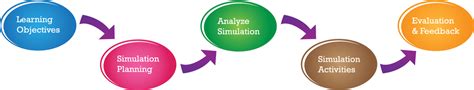 Image result for Simulation Learning Process