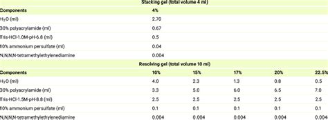 Image result for Resolving and Stacking Gel Composition