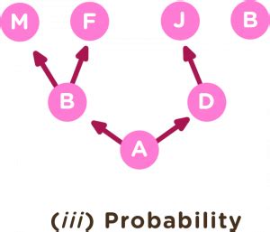 Image result for Probability Chain in Grapevine Communication