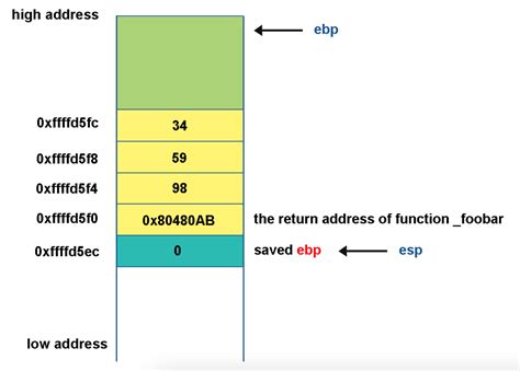 Image result for Stack Frame Assembly