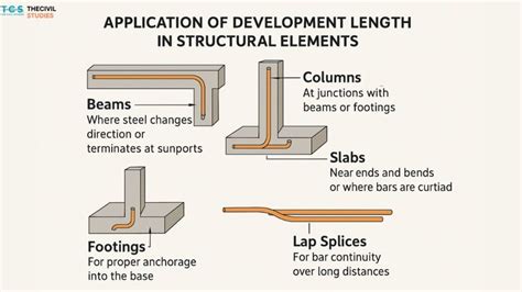 Image result for Development Length in Capping Beam Design