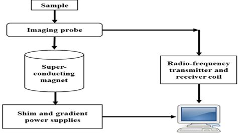 Image result for MRI System Components
