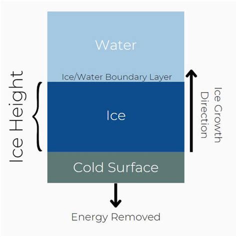 Image result for How Does Ice Form