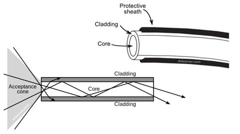 Image result for Basic Structure of Optical Fiber
