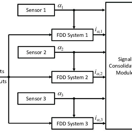 Image result for Structural Analysis of Fault Detection