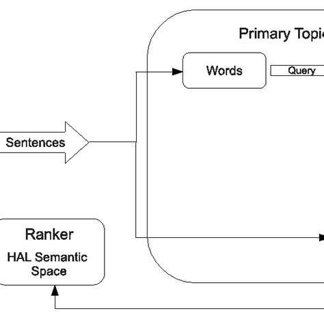Image result for System Architecture of Text Summarization