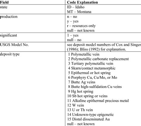 Image result for Find Codes in Databases