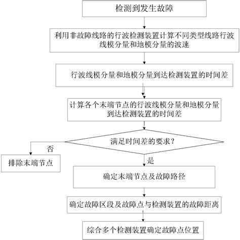 Image result for Distribution Grid Fault Detection