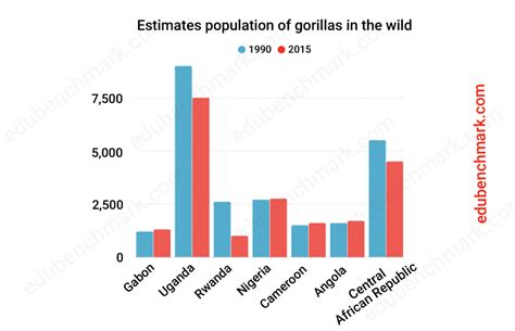 Image result for Bar Chart IELTS Writing Task 1