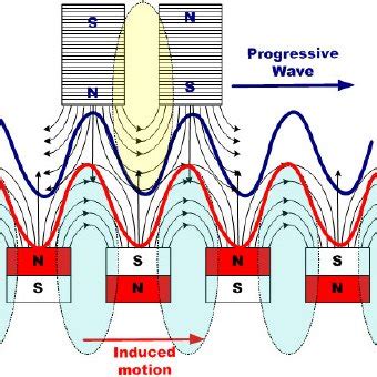 Image result for Reflection of Progressive Wave