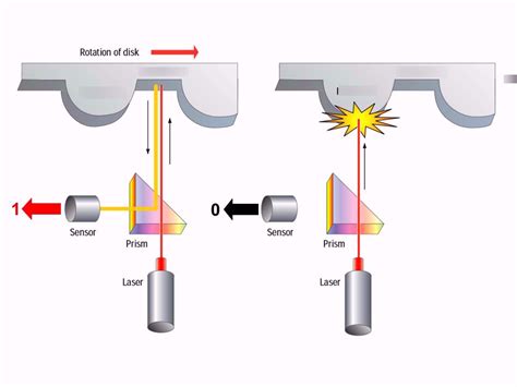 Image result for Optical Storage Advantages