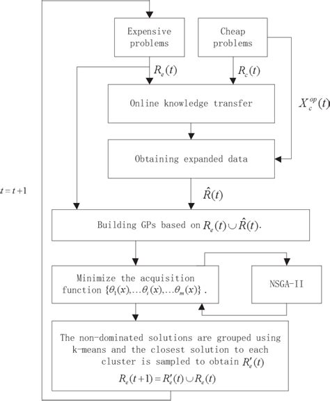 Image result for Multi-Objective Bayesian Optimization