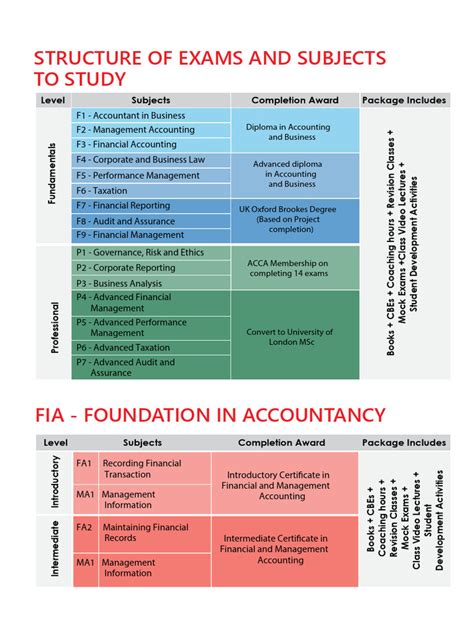 Image result for ACCA Programme Structure