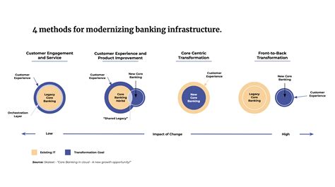 Image result for Core Banking Development